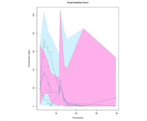 Visual Predictive Checks Of The Final Covariate Model For Meropenem