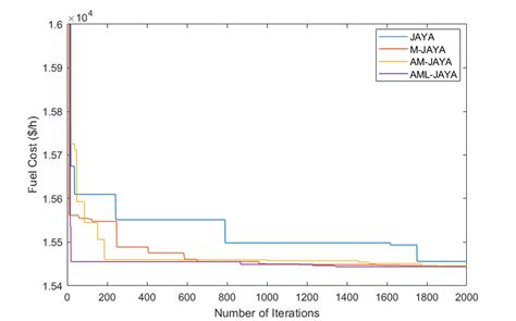Convergence Characteristic For Case 3 With 6 Units System Download Scientific Diagram