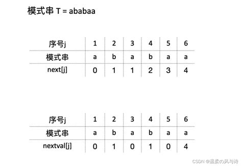 王道数据结构第四章 串 数据结构c语言从连串s中取出子串t从某位置开始取长度为len csdn博客