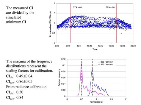 Absolute Calibration Of Sky Radiances Colour Indices And O4 Dscds Obtained From Max Doas