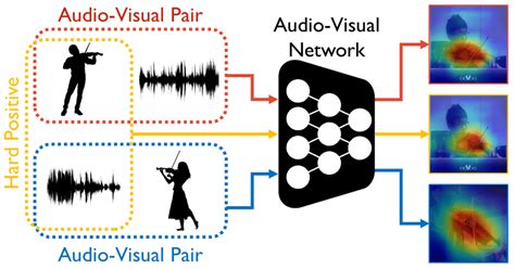localizing sound sources by introducing hard positive samples in this
