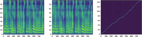 synthesis output from quantified dynamic speech encoder output