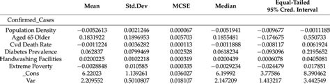 bayesian normal regression using gibbs sampling mcmc iterations