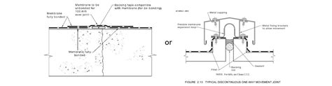 Itp Internal Membrane Application And Sign Off Itp Procedure
