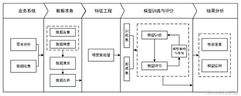通信运营商用户流失分析与预测通信运营商客户流失分析与预测 Csdn博客