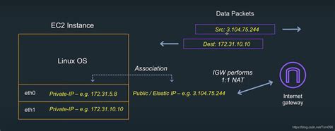 aws ec2 instance ip网络 private public elastic ip address aws eth0地址 csdn博客