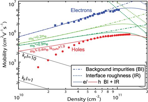 Symbols Show Mobility As A Function Of Density For Electrons Squares