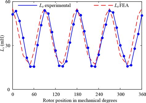Characteristics Of Self‐inductance With Respect To Rotor Angle In Download Scientific Diagram