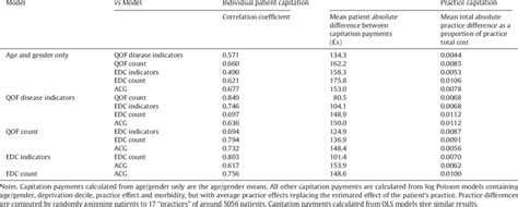 Capitation Payments With Different Morbidity Measures And Estimation