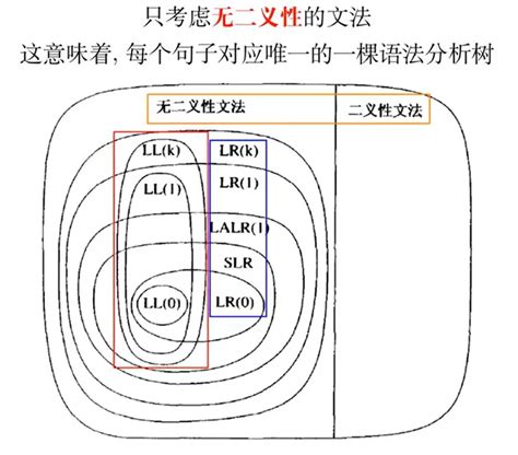南京大学《编译原理》课程笔记 Yosons Blog 南京大学《编译原理》课程笔记 Yosons Blog