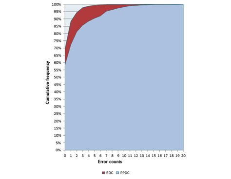 Frequency Of Error Comparison Among The Electronic Data Capture EDC Download Scientific