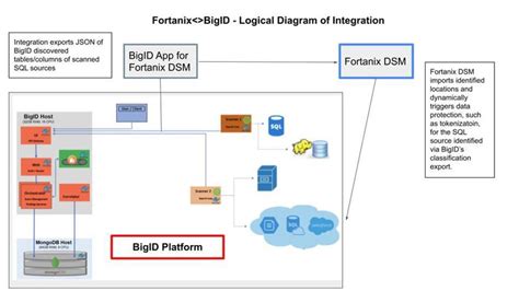 Intelligent Data Security At Scale With Fortanix And Bigid Fortanix