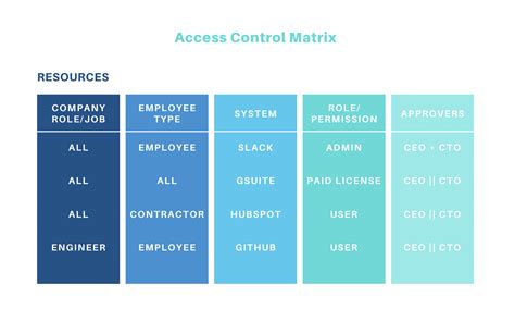soc2 and least privilege access control conductorone