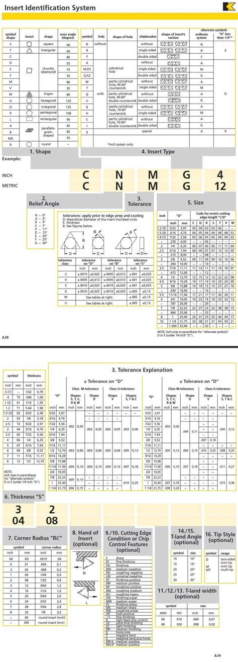 Kennametal Insert Id System