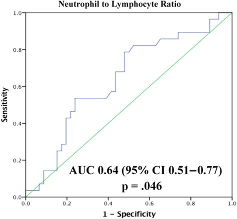 Receiver Operator Characteristic Curve Analysis Of Download