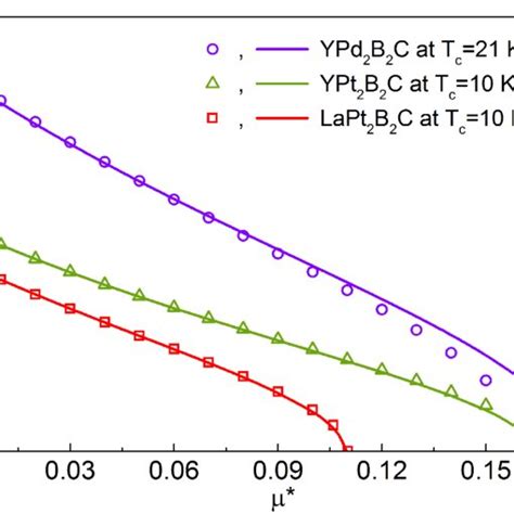 The Dependence Of The Maximum Value Of The Order Parameter On µ At T