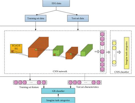 Flow Chart Of Moving Image Classification Task Recognition Based On Cnn Download Scientific