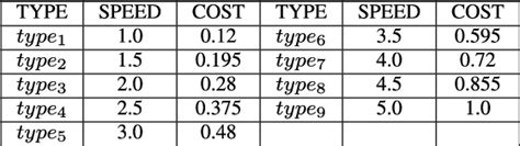 table 1 from makespan driven workflow scheduling in clouds using immune