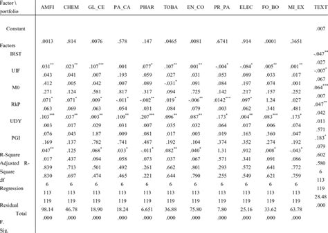 The Results Of Regression Analysis For The Impact Of Macroeconomic Download Table
