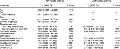 Univariate And Multivariate Linear Regression Analysis Of Baseline And Download Scientific