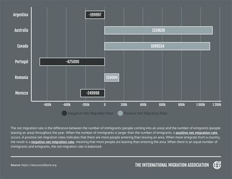 Negative And Positive Net Migration Bar Chart Template Venngage