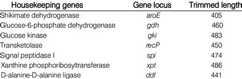 S Pneumoniae Mlst Scheme Including Gene Locus Amplicon Length And