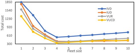 vehicle and uav collaborative delivery path optimization model