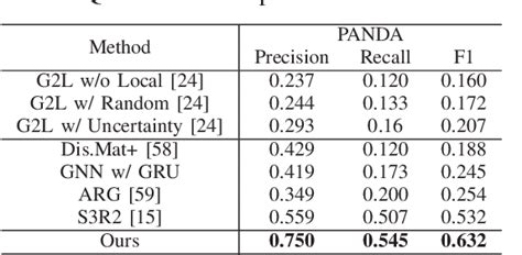 Table Ii From Toward Grouping In Large Scenes With Occlusion Aware Spatio Temporal Transformers