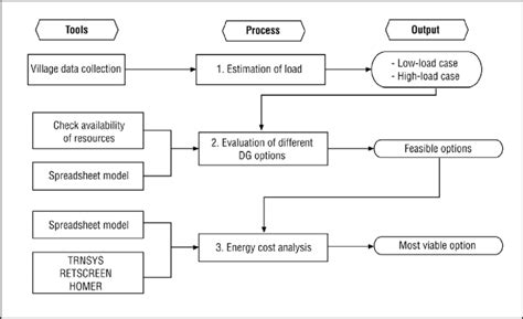 Flow Chart For Overall Decision Process For Dg Download Scientific