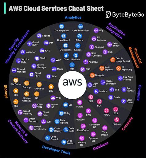 Aws Cloud Services Cheat Sheet Cloud Services Cloud Computing Technology Learn Computer Coding