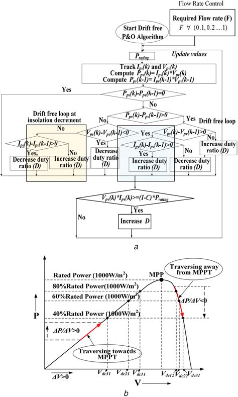 Modified P O MPPT Technique A Flowchart Of The Proposed MPPT Download Scientific Diagram