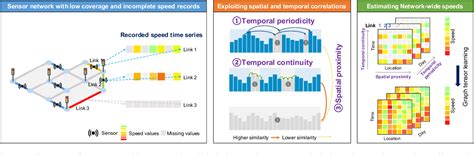 Figure 2 From Correlating Sparse Sensing For Network Wide Traffic Speed Estimation An