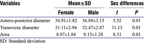 Sex Differences For Variables N 50 Download Scientific Diagram