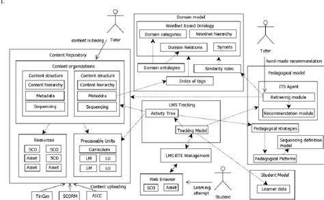 Figure 1 From Building Intelligent Tutoring Systems Immersed In Repositories Of E Learning