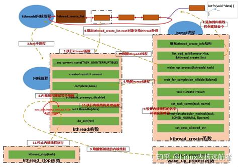 深入理解Linux内核之内核线程上 知乎