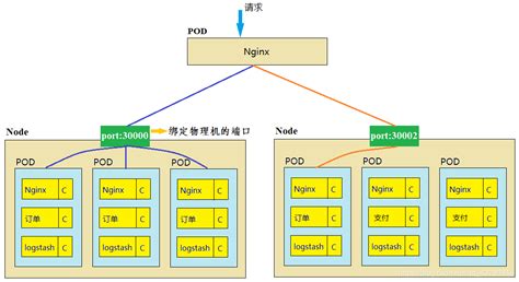通俗易懂 k8s 3 ：kubernetes 服务的注册与发现 服务发现 通俗易懂 csdn博客