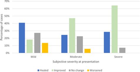 Percentage In Each Final Outcome Category Distributed By Initial