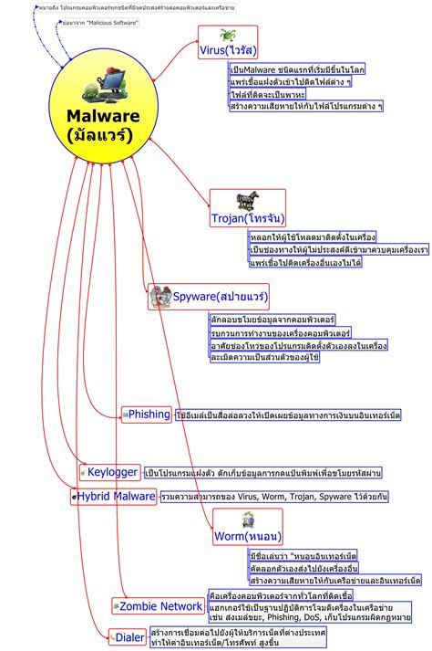 malware มัลแวร์ xmind mind mapping software