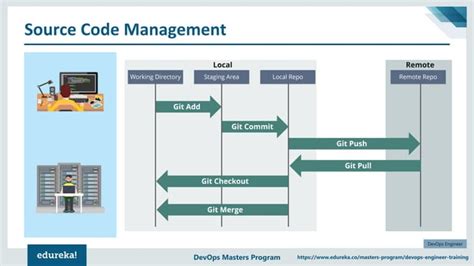 Who Is A Devops Engineer Devops Skills You Must Master Devops