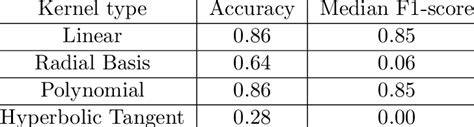 Performance Comparison Of Svm Classifier With Different Kernels For