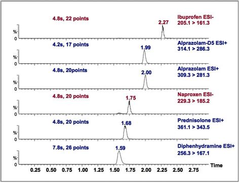 High Throughput Quantitative Analysis For A Drug Mixture Comparing UPLC MS MS And HPLC MS MS
