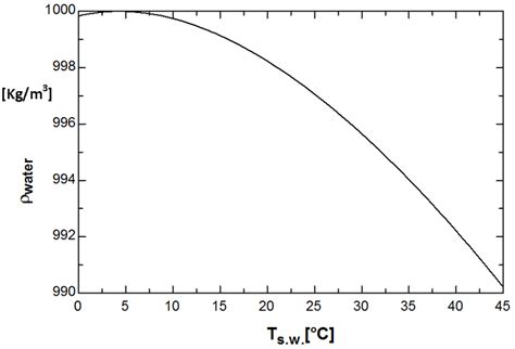 Water Density Vs Temperature Download Scientific Diagram