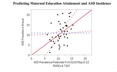 Predicting Maternal Educational Attainment And Asd Incidence P Value