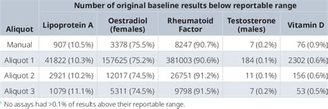 Numbers Of Results Below The Reportable Range For Assays With 01 Of Numbers Of Results Below The Reportable Range For Assays With 01 Of