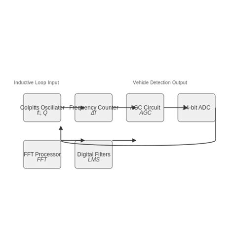 Inductive Loop Traffic Sensors Tutorials On Electronics Next Electronics