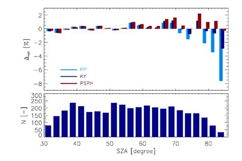 Mean Ozone Retrieval Error As A Function Of Solar Zenith Angle θ For