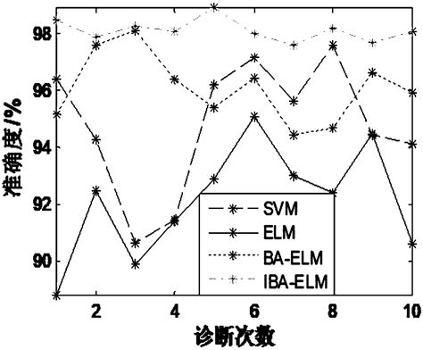 Improved Bat Algorithm Optimization Elm Based Fault Diagnosis Method Of Engine Fuel System