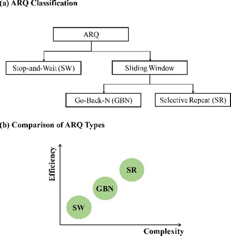 A Arq Classification And B Comparison Of Arq Protocols Download Scientific Diagram