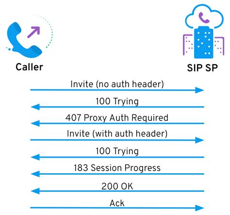 Sip Authentication Network Bridge Setup And Configuration Bandwidth