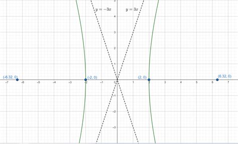 Graph The Equation Identify The Foci And Asymptotes Quizlet